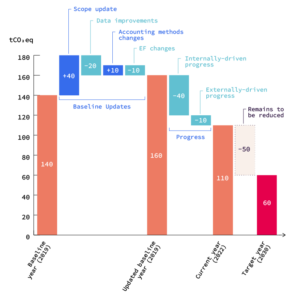 01 Recalculating base year emissions – Tracking Progress