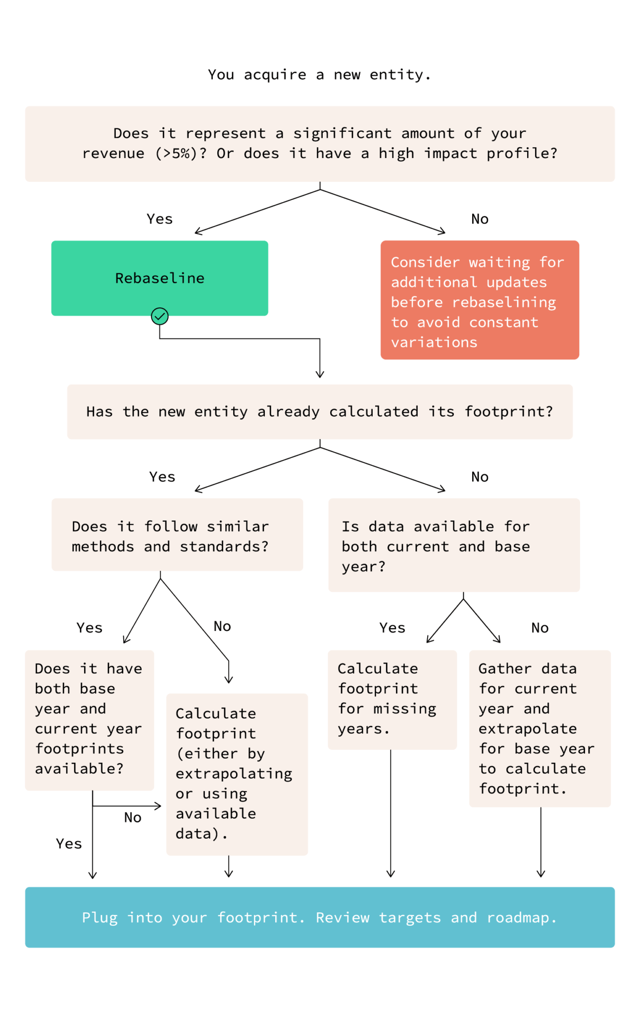 01 Recalculating base year emissions – Tracking Progress
