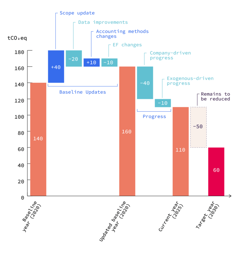 01 Recalculating base year emissions – Tracking Progress