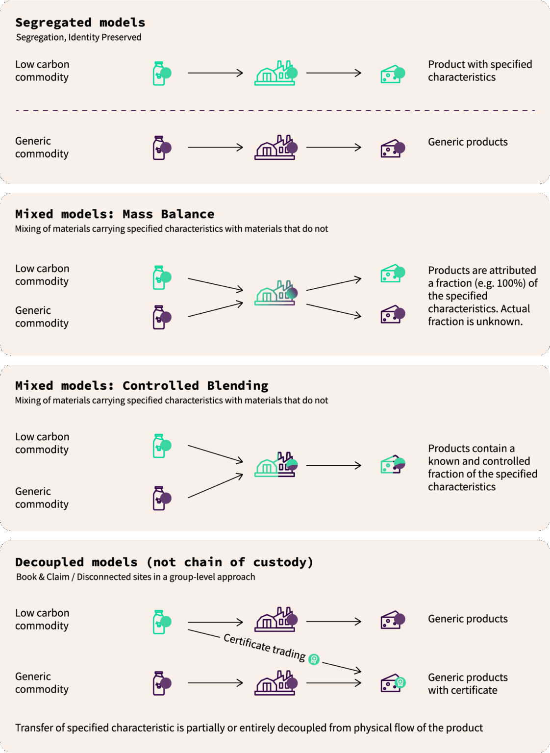 03 Understanding CoCs + value chain interventions – Tracking Progress